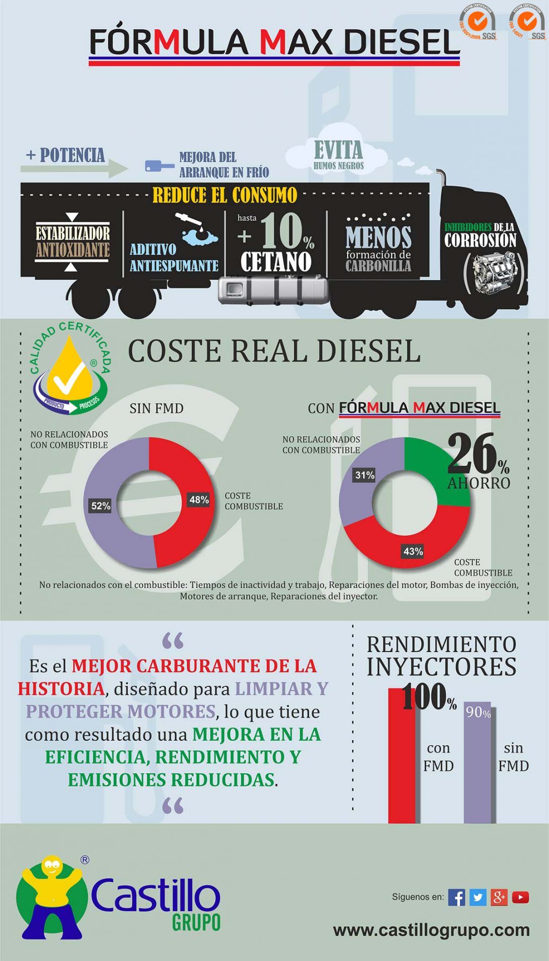 Composición y características del gasóleo - Castillo Grupo