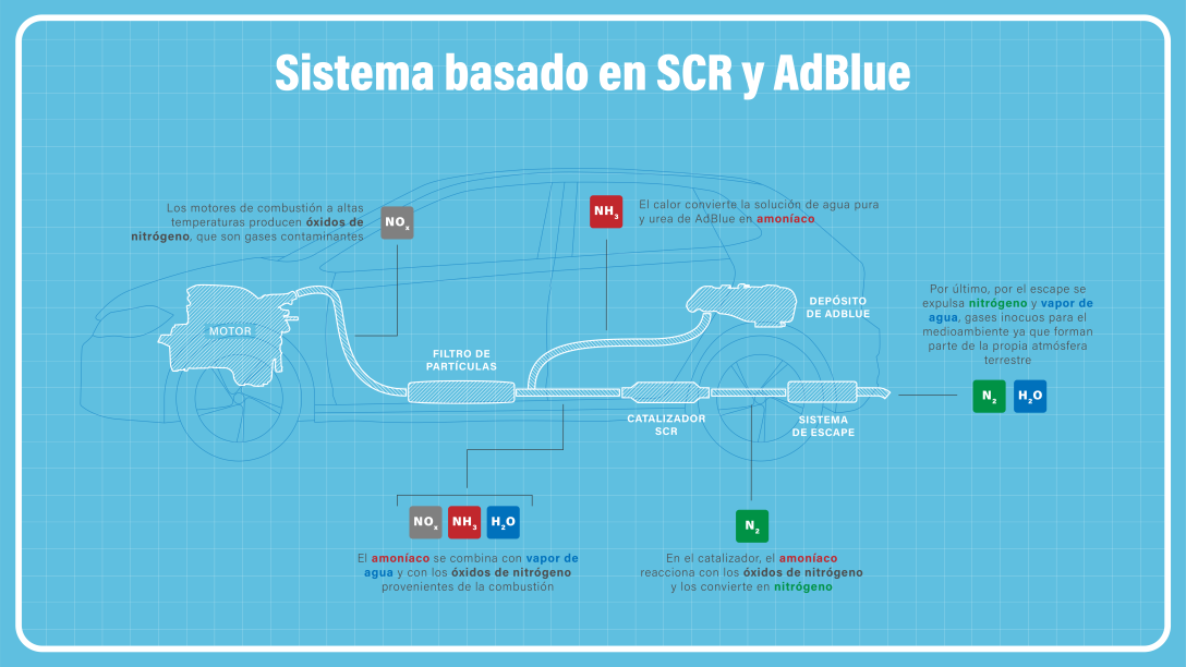 Todo sobre AdBlue, el aliado de los motores diésel